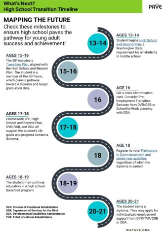 What's Next? High School Transition Planning Timeline - PAVE